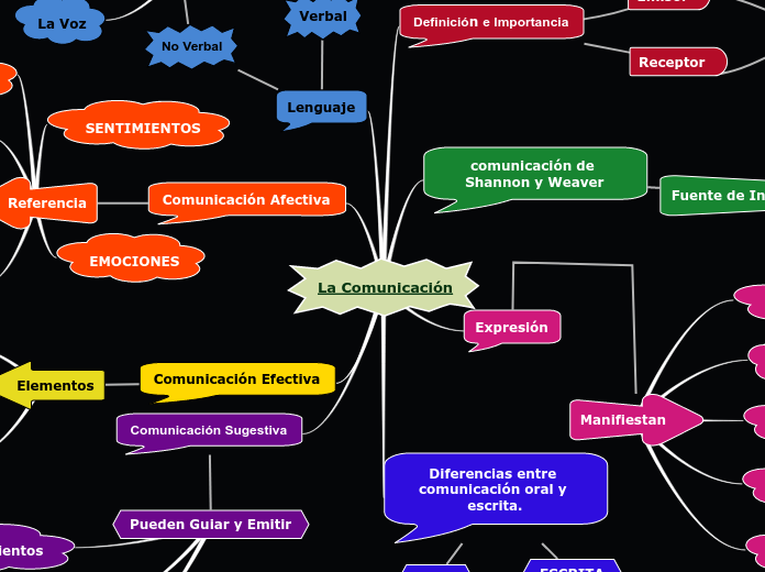 La Comunicación - Mind Map